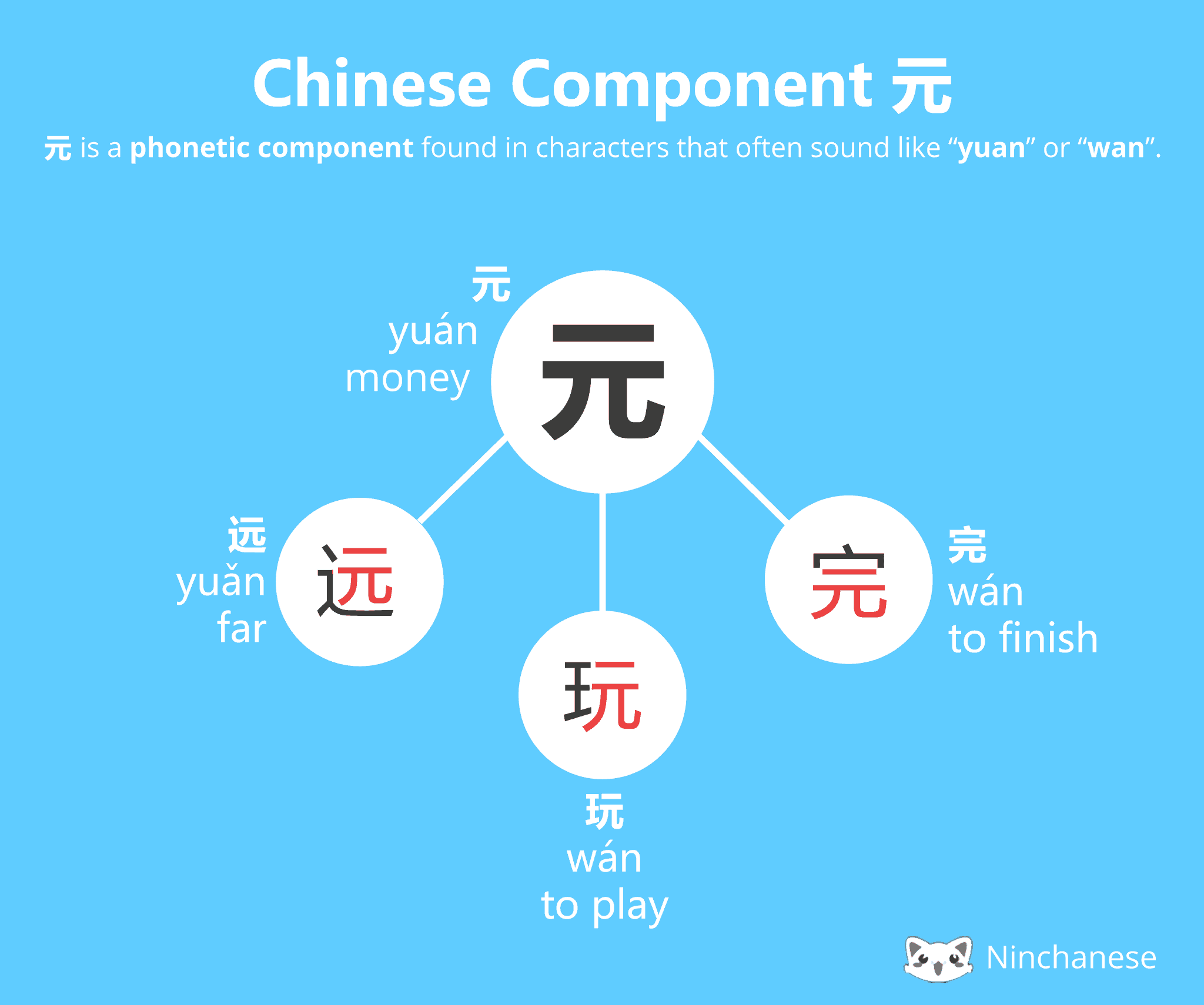Chinese Character Component Yuan phonetic Ninchanese
