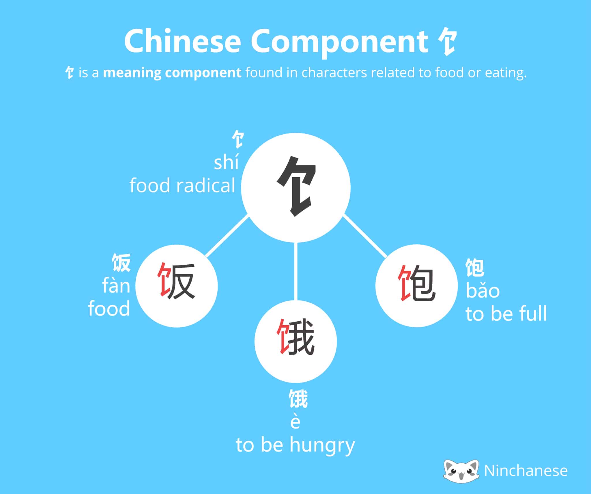 Chinese Character Component food meaning Ninchanese